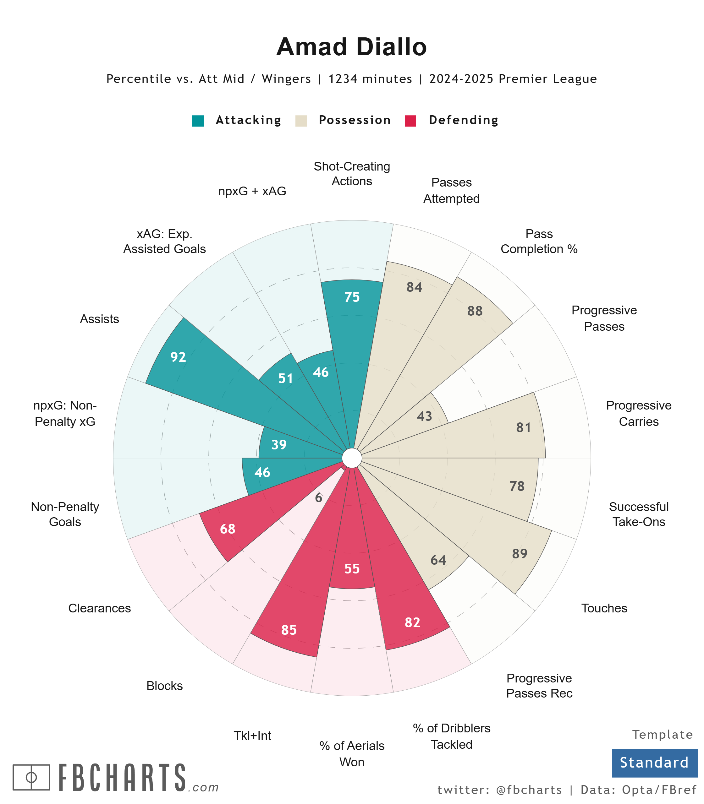 Amad Diallo: Manchester United's Rising Star – Strengths, Stats & Future